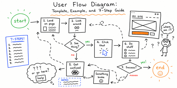 User Flow Diagram: Template, Example, and 7-Step Guide